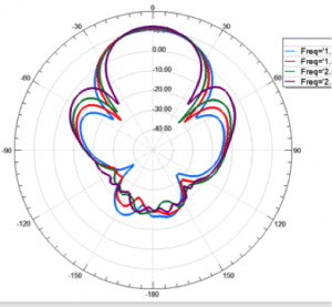 Base Station Antennas Case Study - GHB Intellect