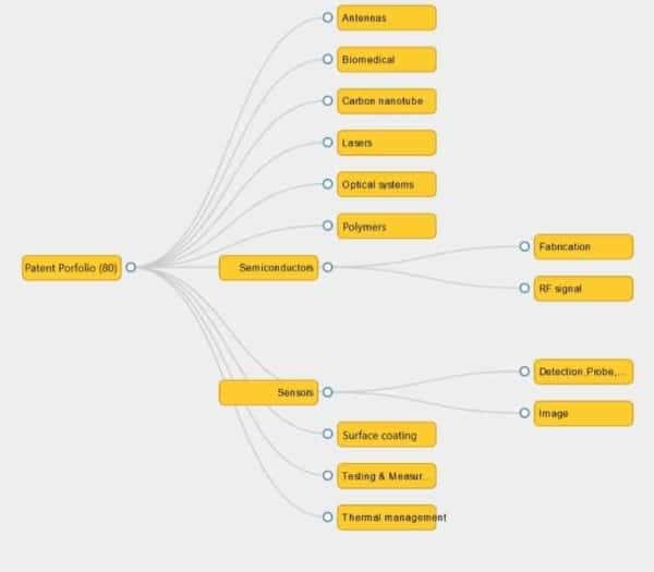 Case Study: Patent Portfolio Quality Ranking and Analysis - GHB Intellect