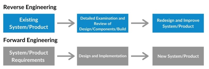 Reverse Engineering vs. Forward Engineering